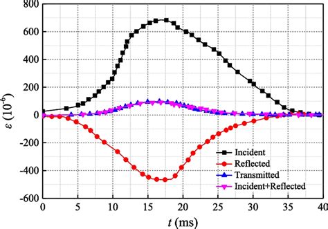 Waveforms In The Impact Loading Test Download Scientific Diagram