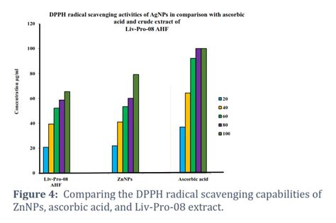 In Vitro Study On Antioxidant Status Of Zinc NPs And Crude Extract Of Ayurvedic Herbal