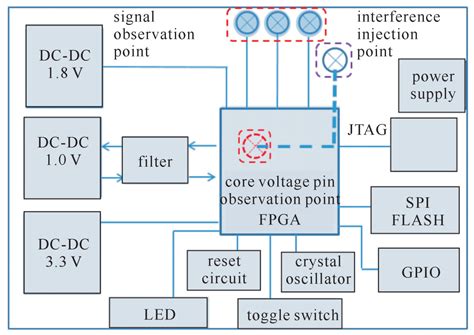 一种fpga芯片在射频干扰下的失效机理