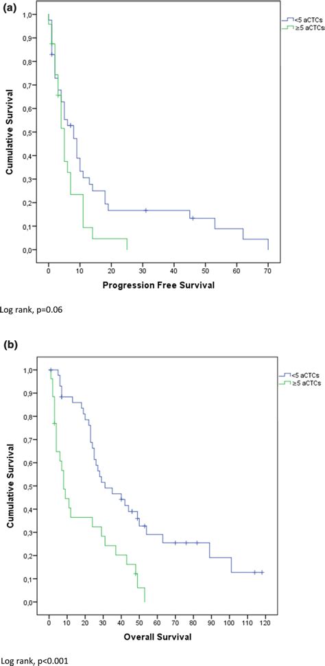 KaplanMeier Plots Representing Differences In A PFS In Months And