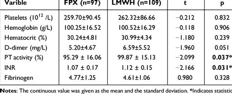 Comparison Of The Coagulation Tests On Day 1 After Surgery Download