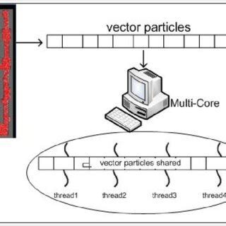 Strategy Of Parallelization Using MPI Download Scientific Diagram