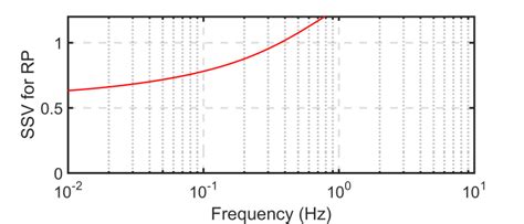 Structured Singular Values Of The N Matrix With The Baseline Controller