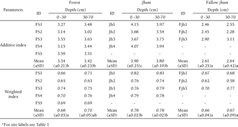 Soil Quality Index SQI Values For Different Land Uses Sites At Two Depths Download