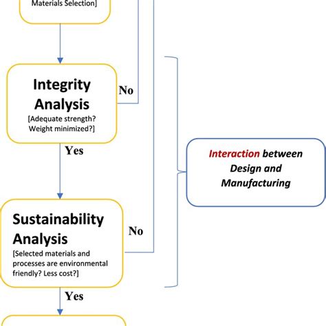 interaction of design materials and manufacturing process selection
