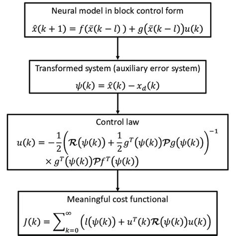 Schematic Representation For Neural Identification Of Discrete Time Download Scientific Diagram