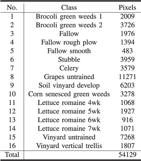 Table Iii From Pyramidal Dilation Attention Convolutional Network With