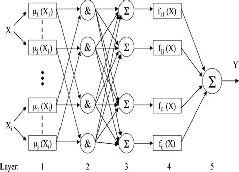 A Typical Schematic Representation Of An Adaptive Network Based Fuzzy Download Scientific