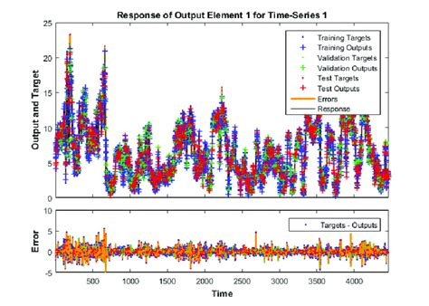 The Model Evaluation Results For Narx Model Download Scientific Diagram