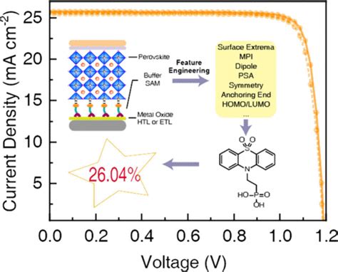 Machine Learning Assisted Design Of Buried Interface Engineering Materials For High Efficiency