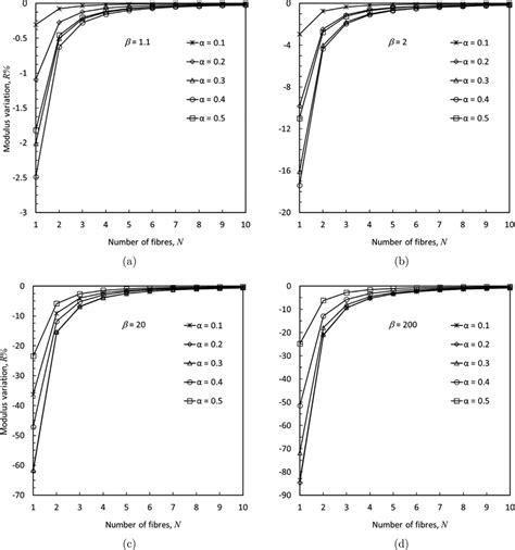 Modulus Variation For Fibres Stiffer Than Matrix β 1 As A Function Download Scientific