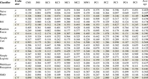 The Mean Value Standard Deviation Cv And Average Value Of Mcc