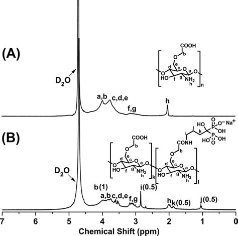 NMR Results Showing The Basic Difference Between CMC A And CMC ALN Download Scientific