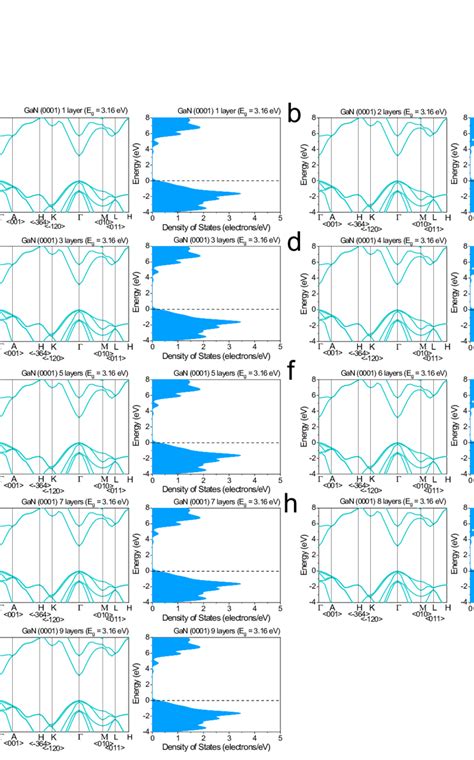 Fig S3 Band Structures And Density Of States Doss Of A 1 B 2