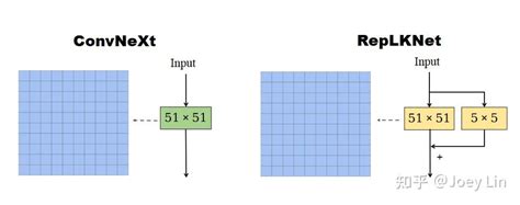 More Convnets In The 2020s Scaling Up Kernels Beyond 51 × 51 Using