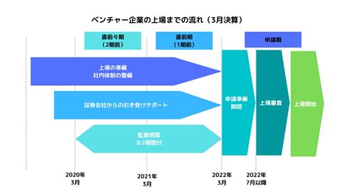ベンチャー企業が上場するメリット・デメリット｜基準や申請の流れを説明 Ipoサポートメディア