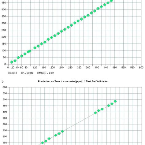 A Linear Regression Plot Of Measured Versus Predicted Curcumin Content