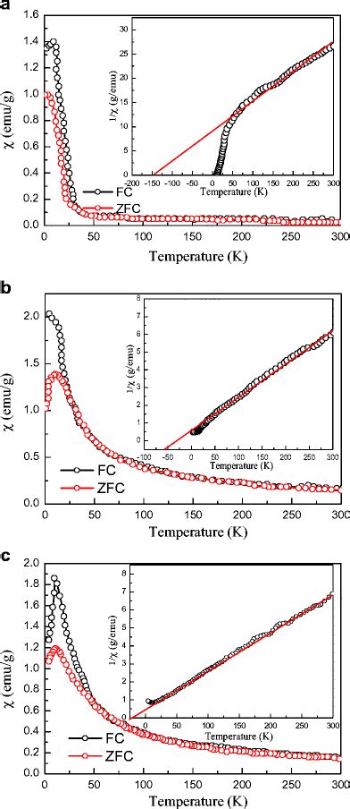 magnetization plots of the a gdmno3 b tbmno3 and c dymno3 particles
