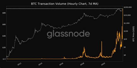 Over 8 Billion Bitcoin Weekly Transactions Volume Reaches A New All
