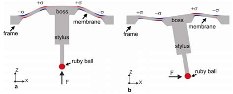 development of 3d force sensors for nanopositioning and nanomeasuring