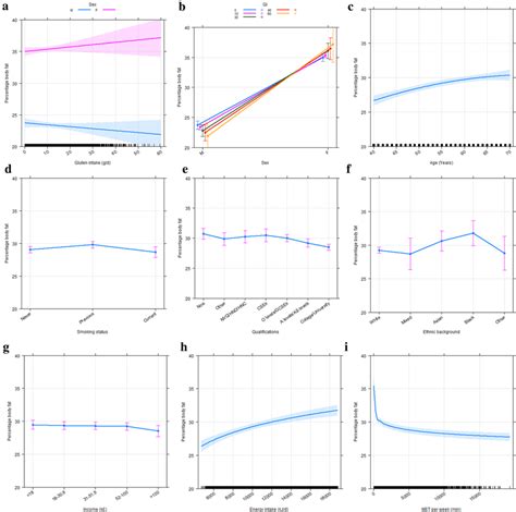 Predictor Effects Plots Of Multiple Linear Regression Analysis Download Scientific Diagram
