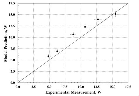 Experimental Data Vs Model Prediction For Maximum Heat Transport
