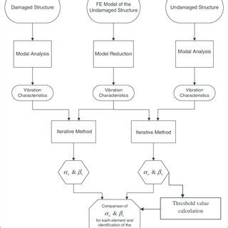 PDF New Structural Damage Identification Method Using Modal Updating And Model Reduction