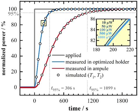 Comparison Of The Measured Transient Heat Flow Normalized By The Download Scientific Diagram