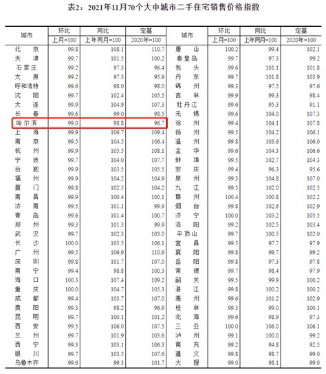 四连降哈尔滨新房房价环比下降0 7 11月70城房价数据 同比 百分点 住宅