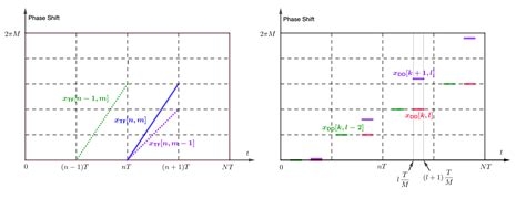 Delay Doppler Domain Signaling And Otfs Lizhong Zheng