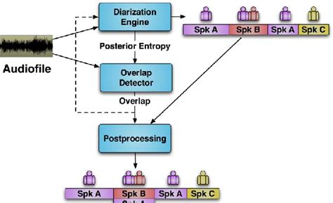 Diagram Of Integrated Overlap Detector And Diarization System Download Scientific Diagram