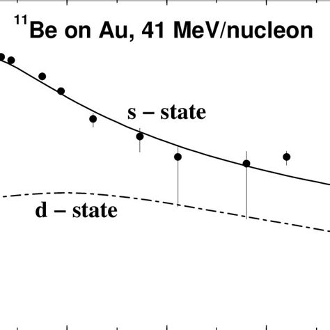 The Calculated Neutron Angular Distributions For The Breakup Of 11 Be
