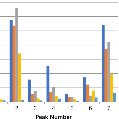 Influence Of The Elution Solvent Methanol Ethanol Acetone