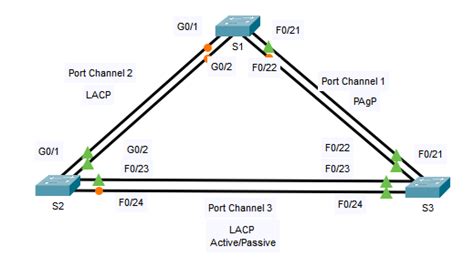 Etherchannel Ahmedhussein