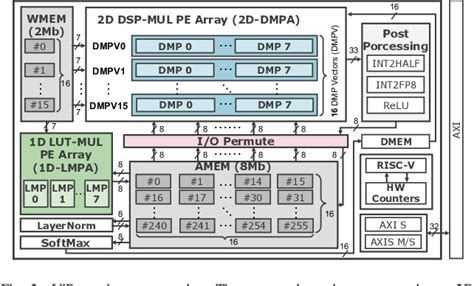 Figure 2 From A Highly Accurate And Parallel Vision Mlp Fpga Accelerator Based On Fp78 Simd