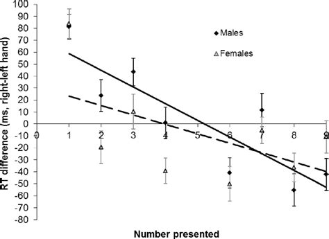 Figure 1 From Sex Differences In The Spatial Representation Of Number Semantic Scholar