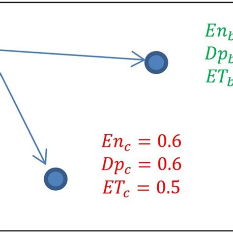 Algorithm 1 Node Selection For Message Forwarding Download