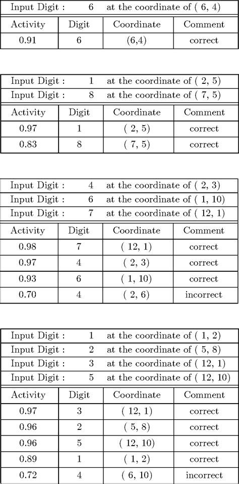 table 1 from neural networks for collective translational invariant object recognition