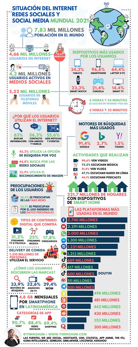 Internet Y Redes Sociales En 2021 Infografia Infographic Socialmedia