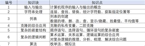 Scratch四级：第03讲 列表scratch列表 Csdn博客
