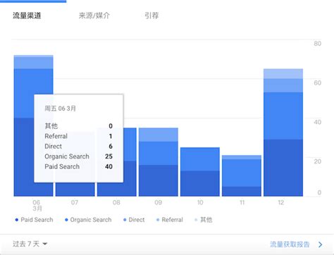 Google Analytics Seo