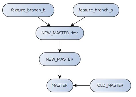 Git Replacing Master Branch With A Newer Branch Stack Overflow