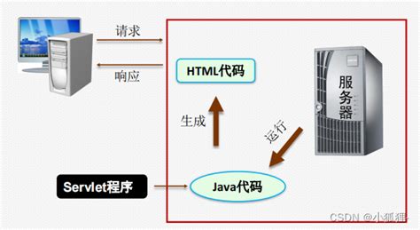 servlet的生命周期 servelet什么时候动态生成html CSDN博客