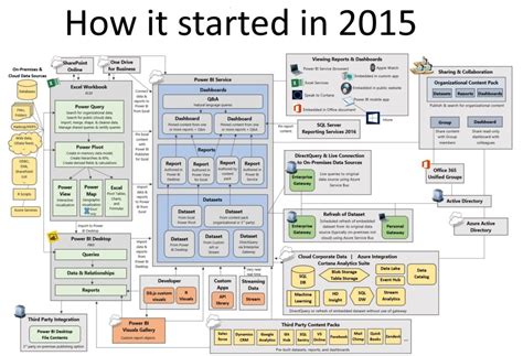 Power BI End To End Architecture