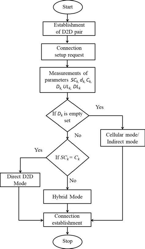 Flow Graph Of Proposed Mode Selection Algorithm Download Scientific