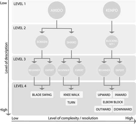 Hierarchical Ontology Diagram For Different Martial Art Activities Download Scientific Diagram