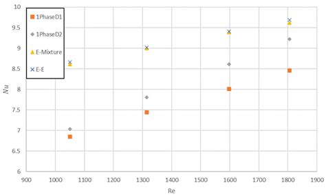 Energies Free Full Text Numerical Modelling Of Forced Convection Of Nanofluids In Smooth