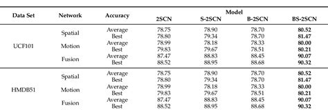 Table 2 From Human Action Recognition Based On Improved Two Stream