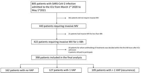Incidence Outcomes And Risk Factors Of Recurrent Ventilator Associated
