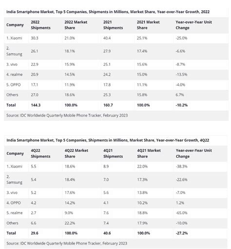 Smartphone Shipments In India Decline 10 Percent Yoy In 2022 Q422